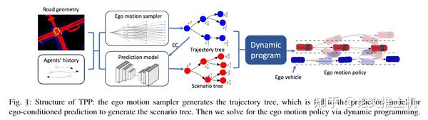 Tree-structured Policy Planning with Learned Behavior Models - 知乎