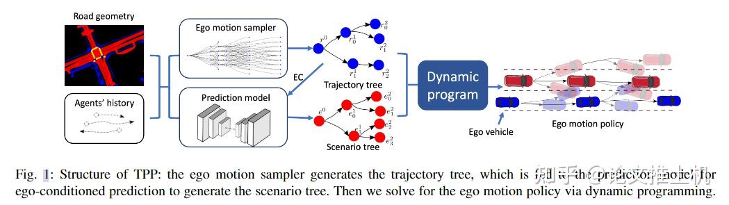 Tree-structured Policy Planning with Learned Behavior Models - 知乎