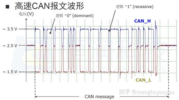 一篇易懂的CAN通讯协议指南1 - 知乎