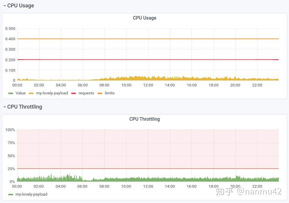 k8s CPU limit和throttling的迷思 - 知乎