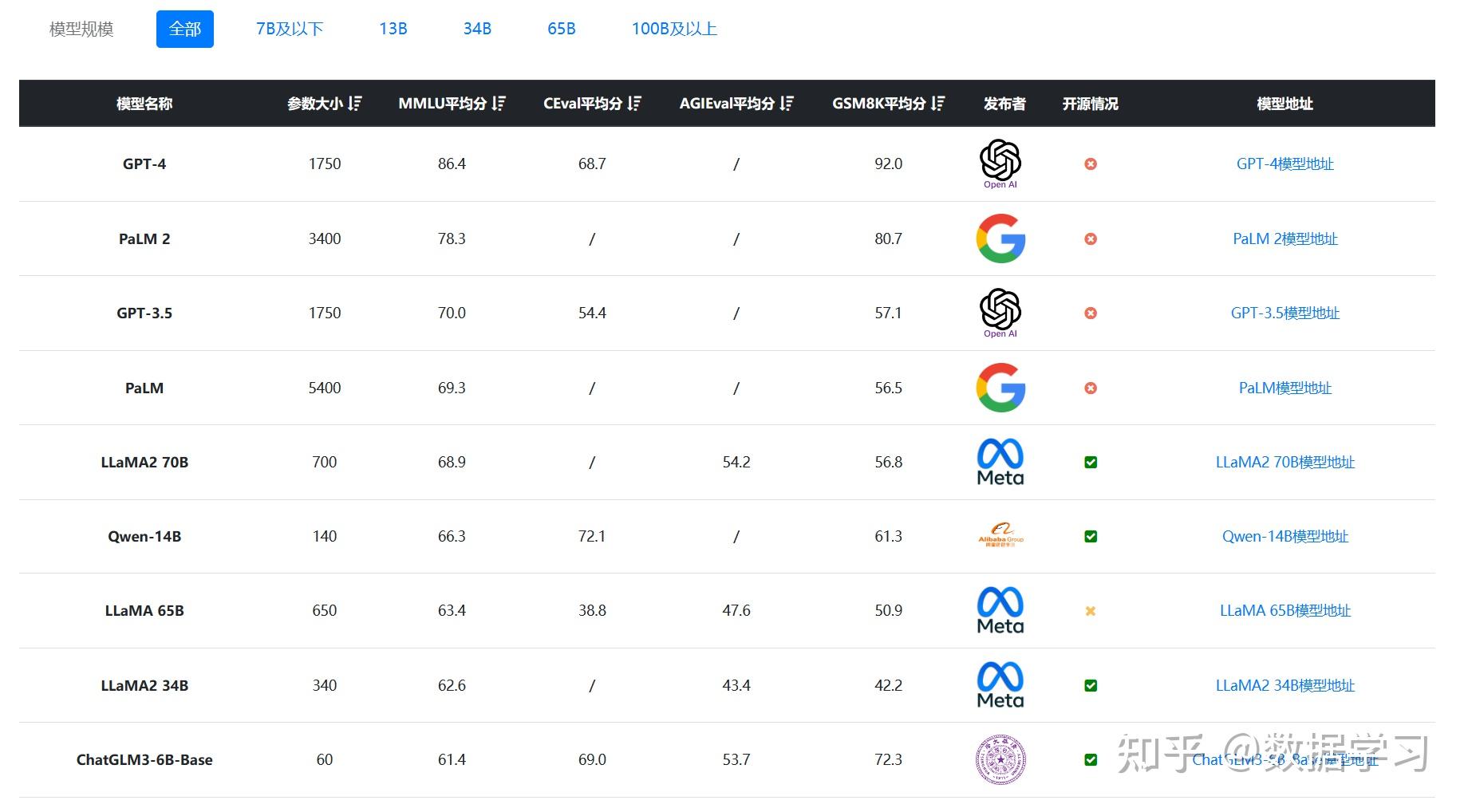 智谱ai与清华大学联合发布第三代基座大语言模型chatglm3：6b版本的chatglm3能力大幅增强，依然免费商用授权！ 知乎
