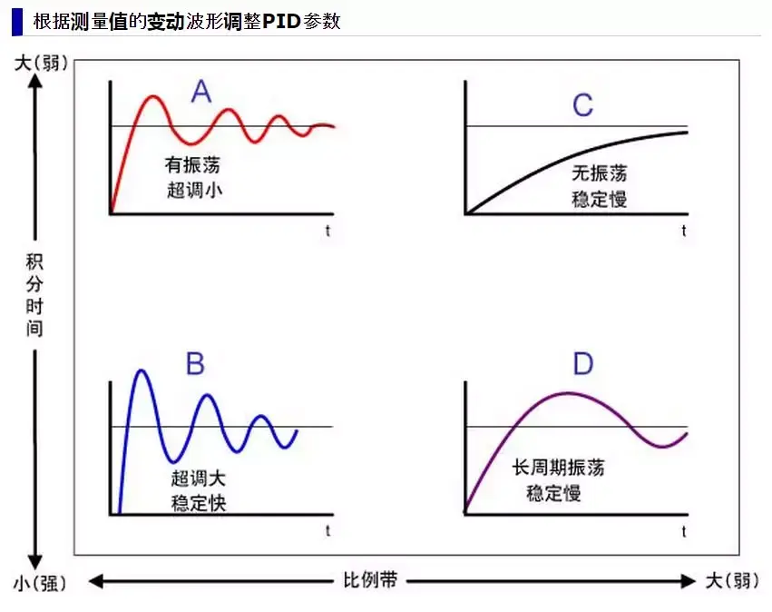 详细讲解PID控制 - 知乎
