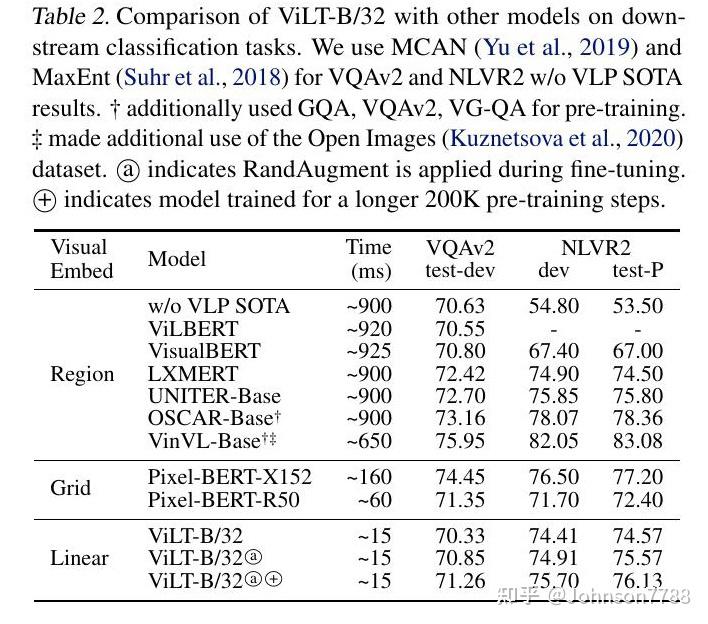 ViLT：没有卷积或区域监督的视觉和语言transformer - 知乎