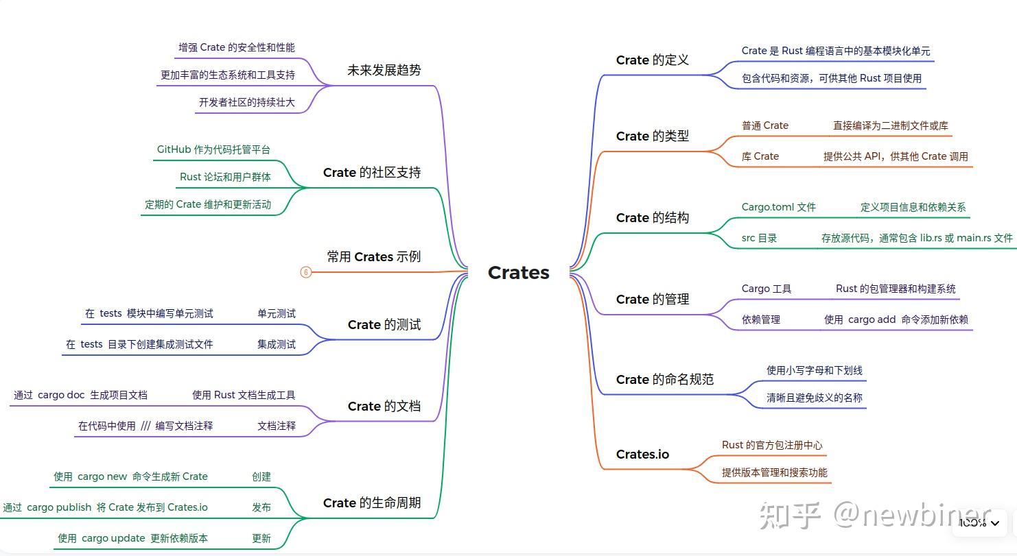 Rust Crates 全面指南 - 知乎
