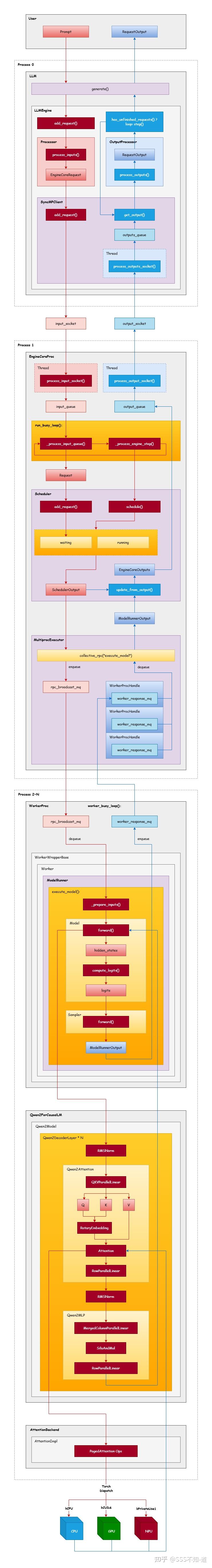 vLLM V1 整体流程｜从请求到算子执行 - 知乎