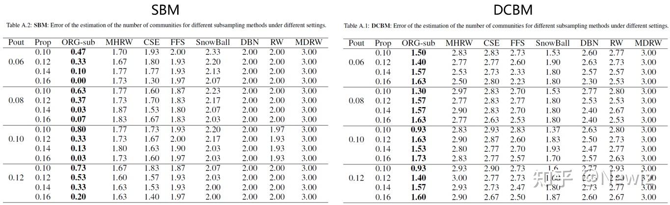 [ICLR '23] Subsampling in Large Graphs Using Ricci Curvature - 知乎
