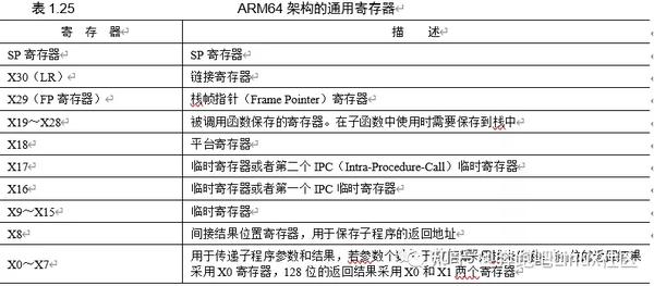 ARM64的函数调用标准和栈布局 - 知乎
