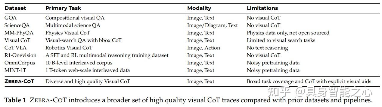 Zebra-CoT：开创性视觉思维链数据集问世，多模态推理准确率提升13% - 知乎