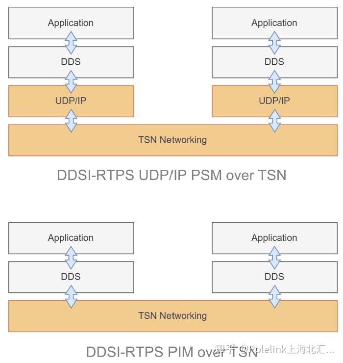 DDS-TSN到底是如何实现的？ - 知乎