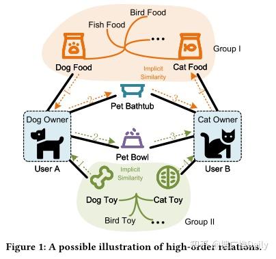 CIKM2022|阿里提出DHLCF: 用于协作过滤的动态超图学习 - 知乎
