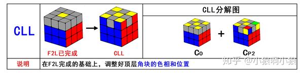 【番外篇】CFOP玩法进阶技巧与衍生解法介绍大全！ - 知乎