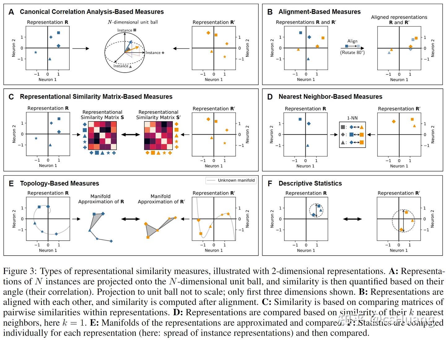 SIMILARITY OF NEURAL NETWORK MODELS: A SURVEY OF FUNCTIONAL AND REPRESENTATIONALMEASURES（神经网络模型的 ...