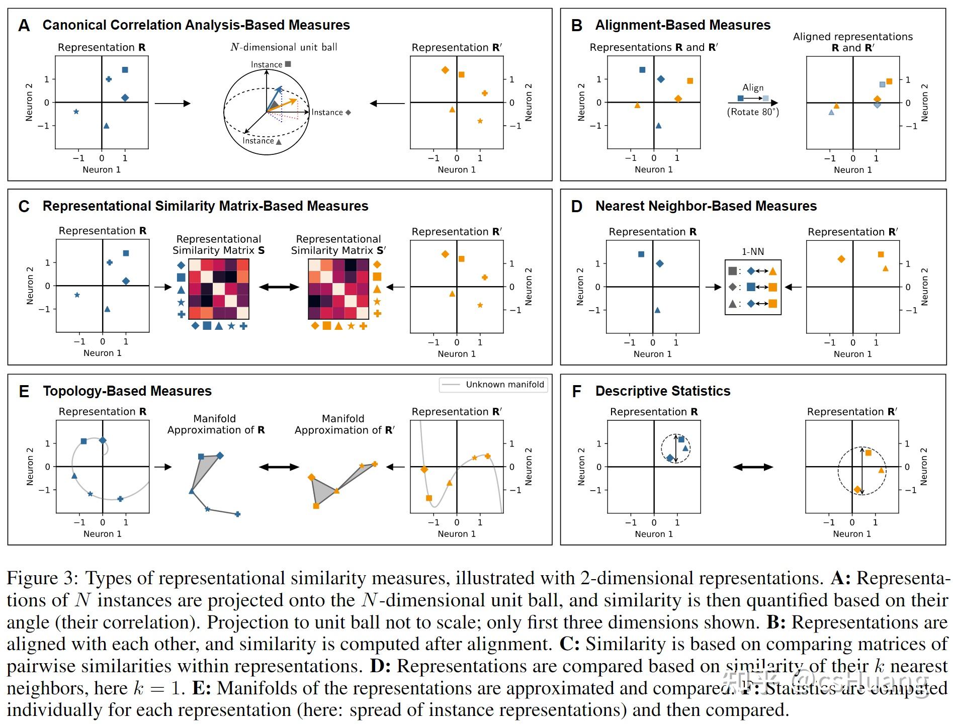 SIMILARITY OF NEURAL NETWORK MODELS: A SURVEY OF FUNCTIONAL AND ...