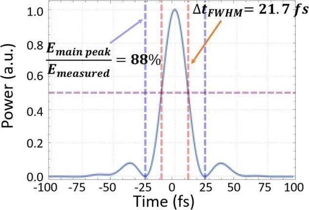 『THALES最新文献』ELI-NP产生10拍瓦峰值功率飞秒激光脉冲 - 知乎
