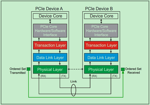 PCIE学习笔记：PHY入门学习 - 知乎