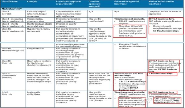 澳大利亚TGA认证注册流程解析 - 知乎