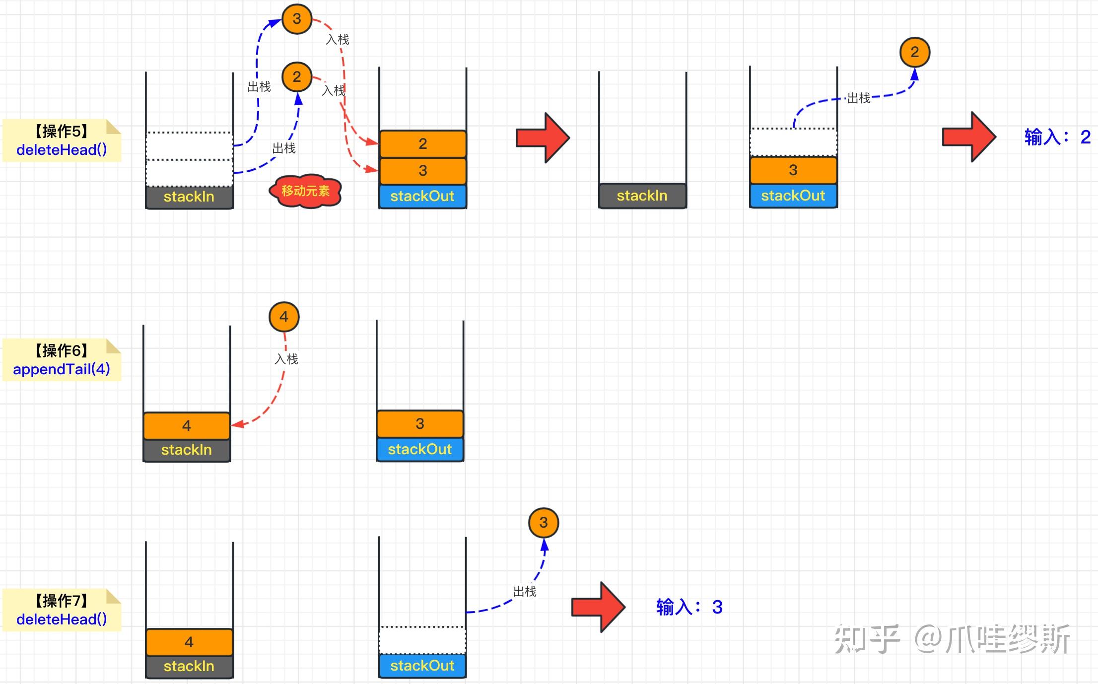 图解leetcode——剑指 Offer 09 用两个栈实现队列(难度:简单) 知乎