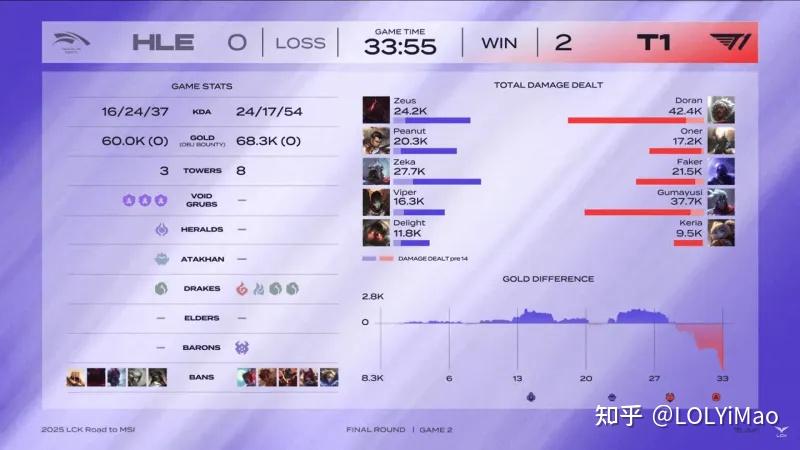 2025LCK赛区T1 3-0 HLE - 知乎