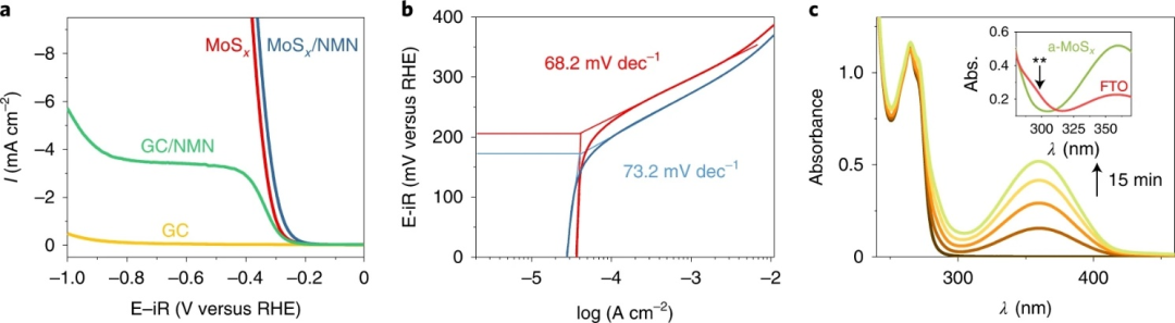 有机大牛Magnus Rueping发表Nature Catalysis：硫化钼电催化析氢 - 知乎