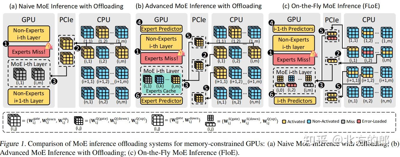 FloE：让巨无霸MoE模型在普通GPU上“轻盈起舞” - 知乎