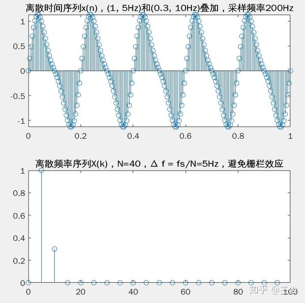 1周学FFT——第2天 DFT和IDFT的MATLAB实现 - 知乎