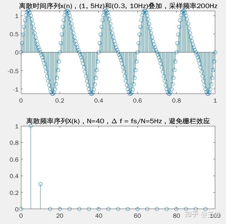1周学FFT——第2天 DFT和IDFT的MATLAB实现 - 知乎