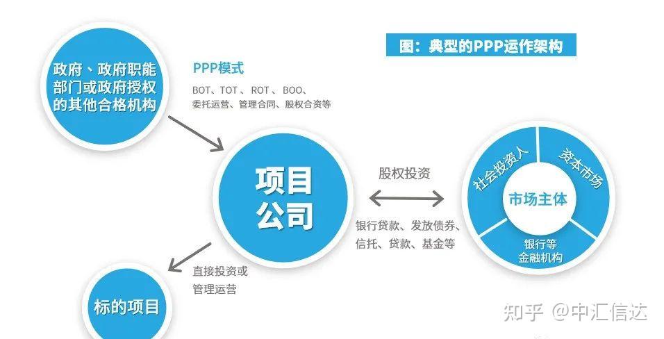 EPC、PPP、BOT、BT、TOT、TBT、ABO、EOD、TOD项目模式 - 知乎