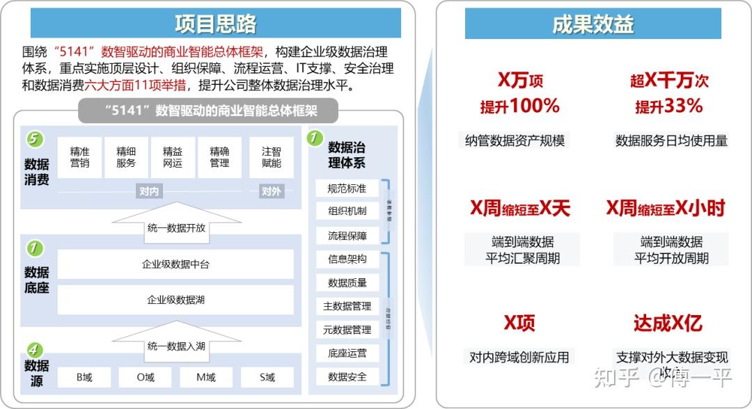 傅一平:一文讲透dama数据治理基本概念(上) 知乎