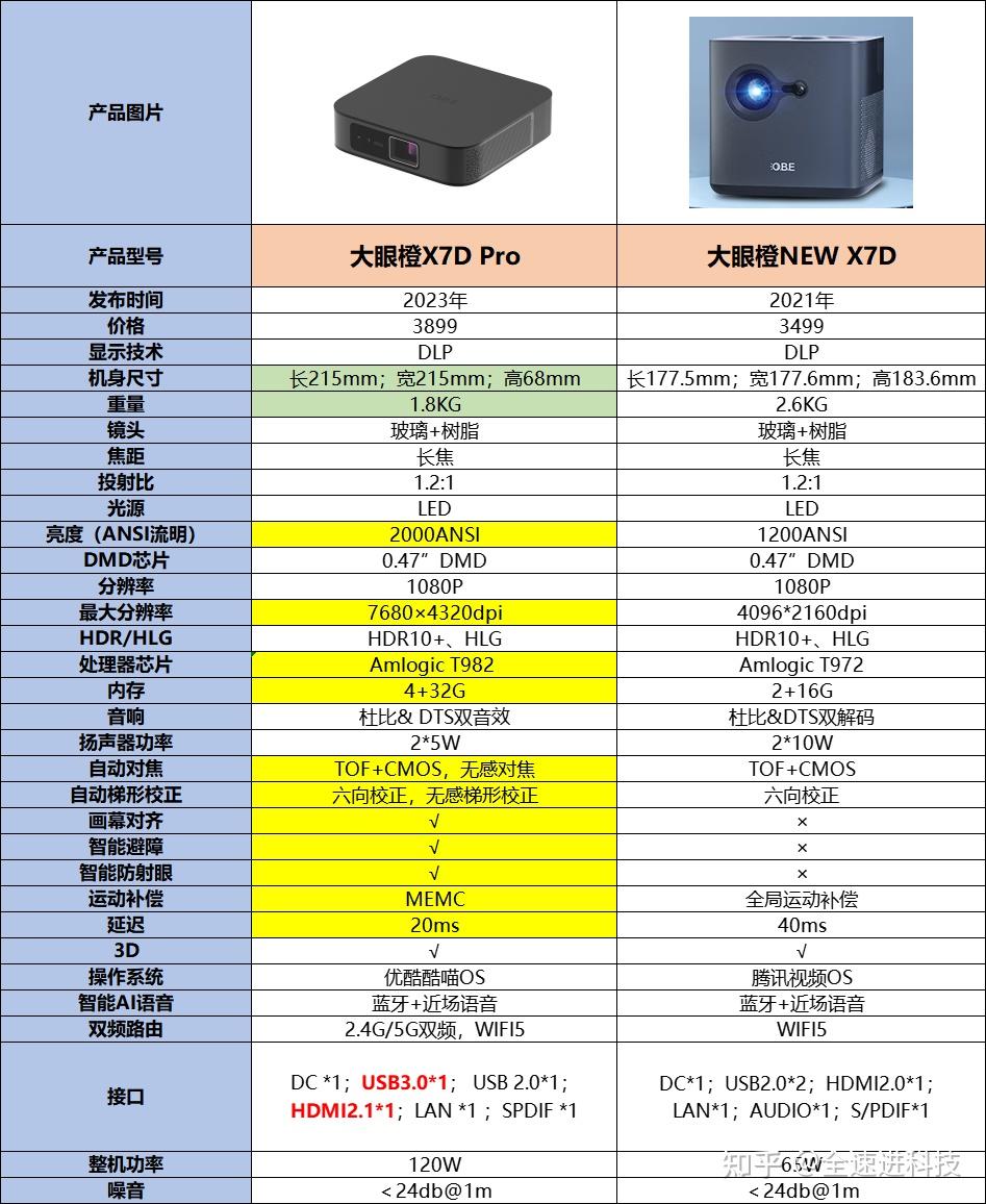 大眼橙X7D Pro首发价3899元，对比大眼橙NEW X7D，此次升级具有哪些优势？ - 知乎