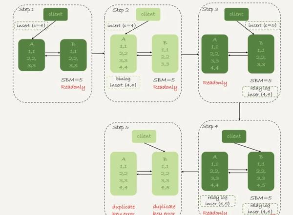 Mysql 主备切换 知乎