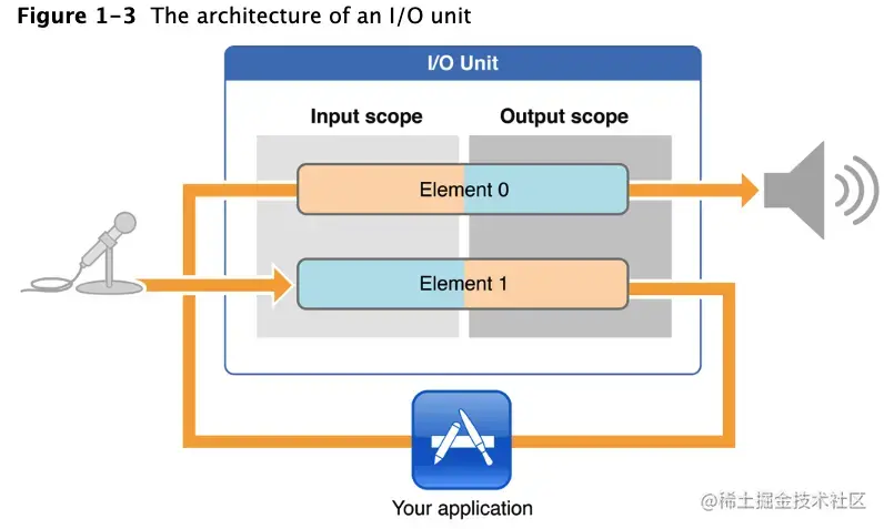 Audio Unit: iOS中最底层最强大的音频控制API - 知乎