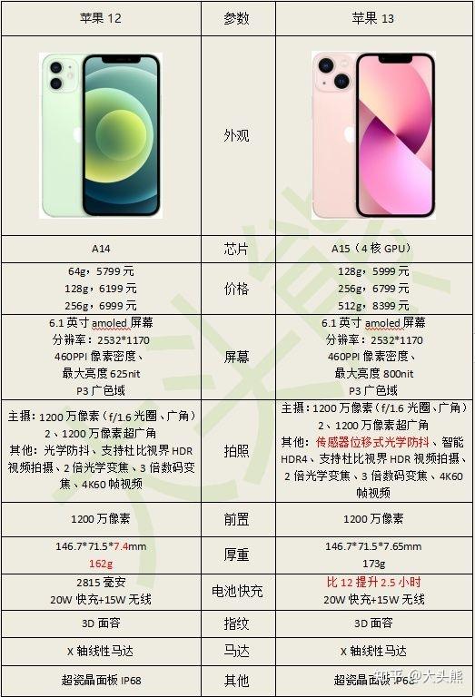 2022年8月，5000元以上高端旗舰手机配置对比，如何选择？（华为P50Pro、iQOO10、小米12S Ultra、荣耀magic4Pro、vivoX80Pro、iPhone13、三星 ...