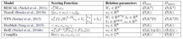 Complex Embeddings for Simple Link Prediction - 知乎