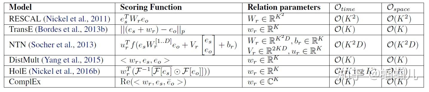 Complex Embeddings for Simple Link Prediction - 知乎