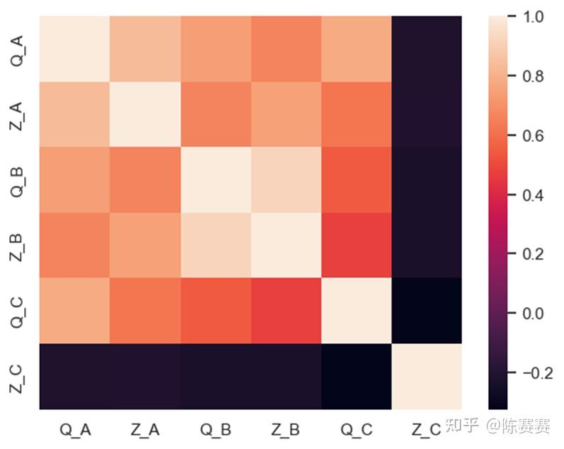 用 Python 对多维数据进行相关性分析 - 知乎