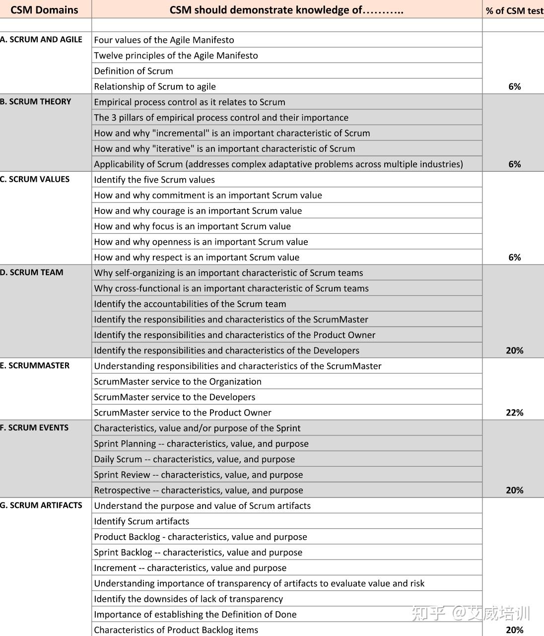 如何报名CSM认证？CSM证书怎么考？能找什么工作？通过率多少？ - 知乎