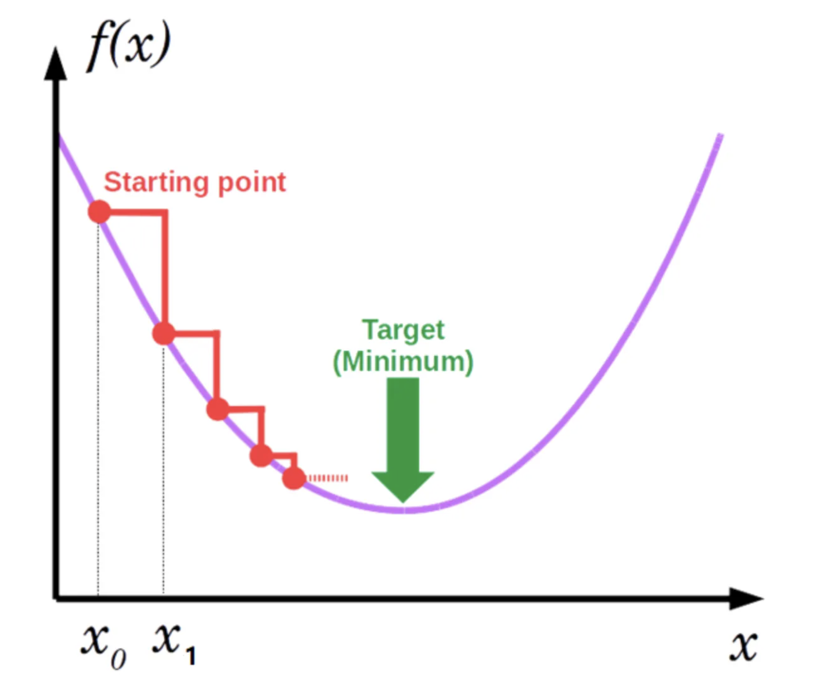 一文学会梯度下降算法及其变体 知乎