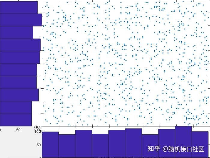 结合matlab代码案例解释ICA独立成分分析原理 - 知乎