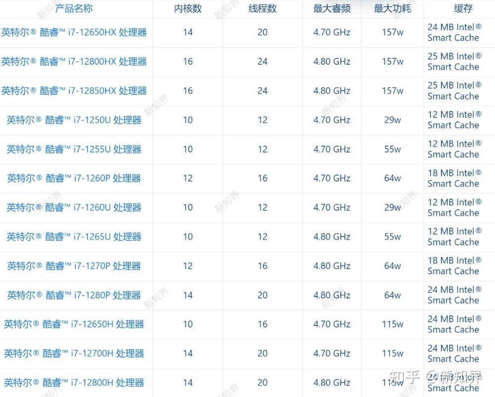 Intel英特尔12代酷睿笔记本，处理器CPU怎么选？笔记本12代酷睿CPU对比及挑选 - 知乎