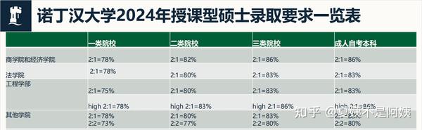 24FALL | 诺丁汉大学list更新！！ - 知乎