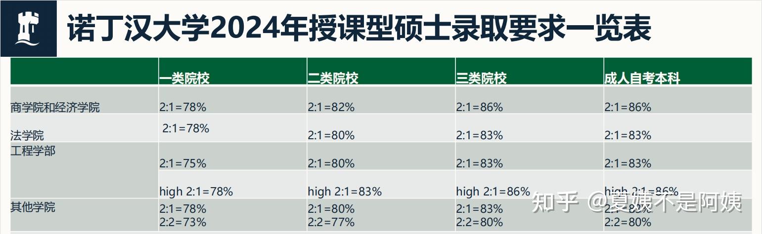 24FALL | 诺丁汉大学list更新！！ - 知乎