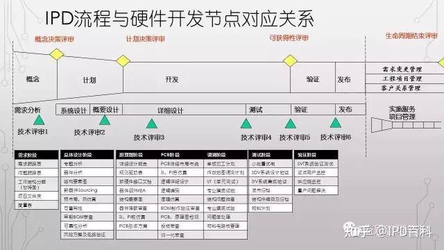 IPD流程与开发节点对应关系 - 知乎