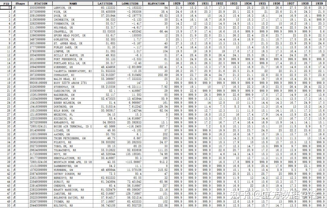 【数据分享】1929-2022年全球站点的逐年平均风速（Shp\Excel\12000个站点） - 知乎
