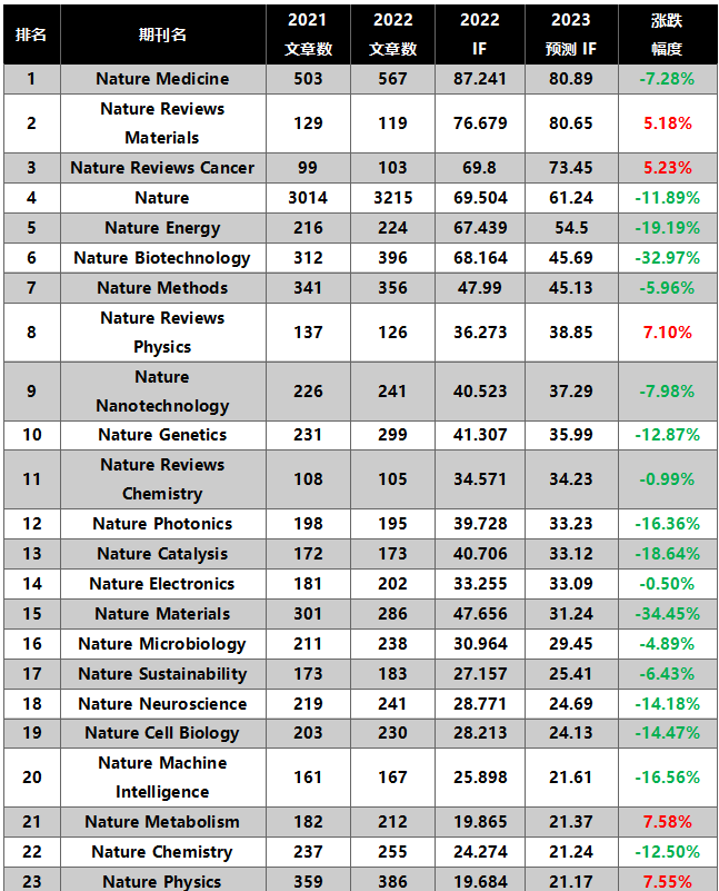 Nature系列大势已去？2023最新即时IF大幅降低！ - 知乎