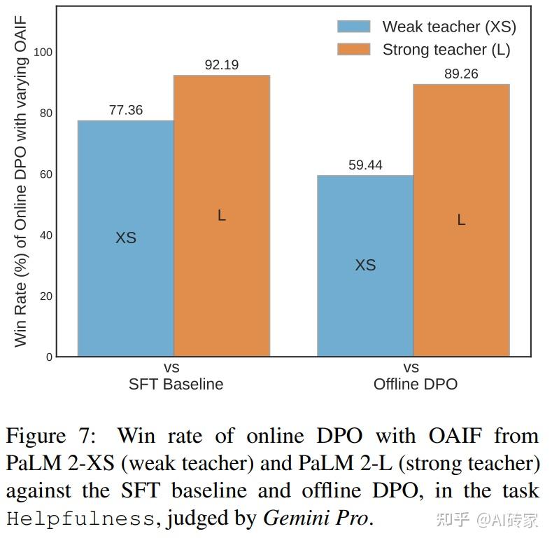 DPO-online： 对DPO的改进，可以自动更新偏好模型 - 知乎