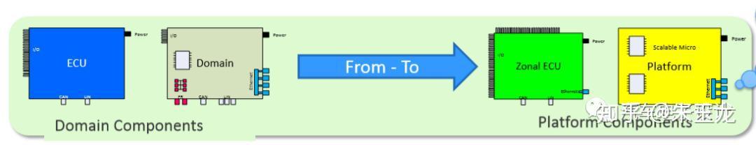 MCU市场和Zone ECU - 知乎