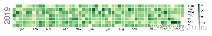 使用热图进行时间序列数据可视化 - 知乎
