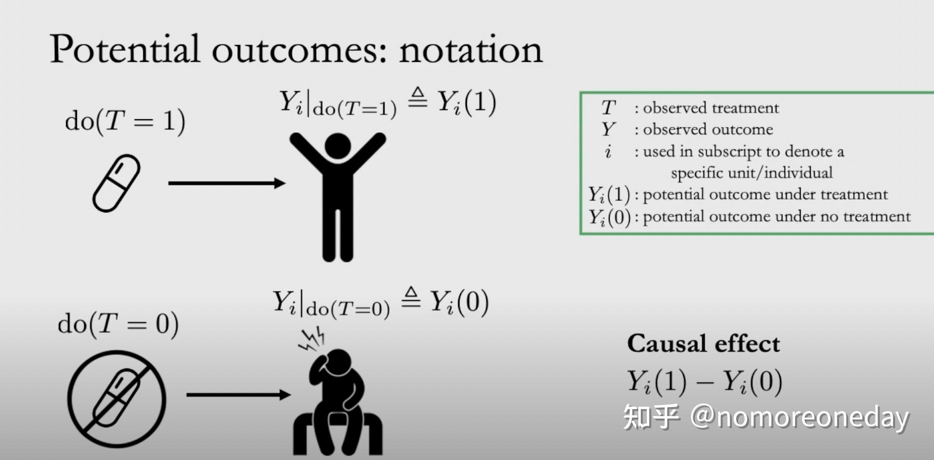 因果推断（二）：Potential Outcome（Brady Neal保姆级笔记） - 知乎
