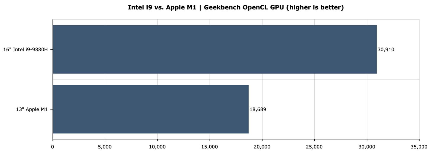 M1 MacBook Pro vs. Intel i9 MacBook Pro，数据科学终极笔记本之战 - 知乎