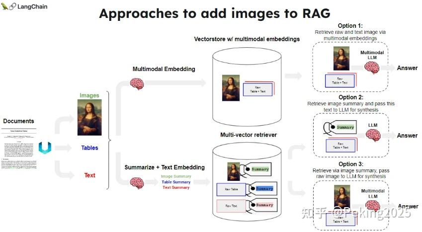 Multi-Vector Retriever for RAG on tables, text, and images笔记 - 知乎